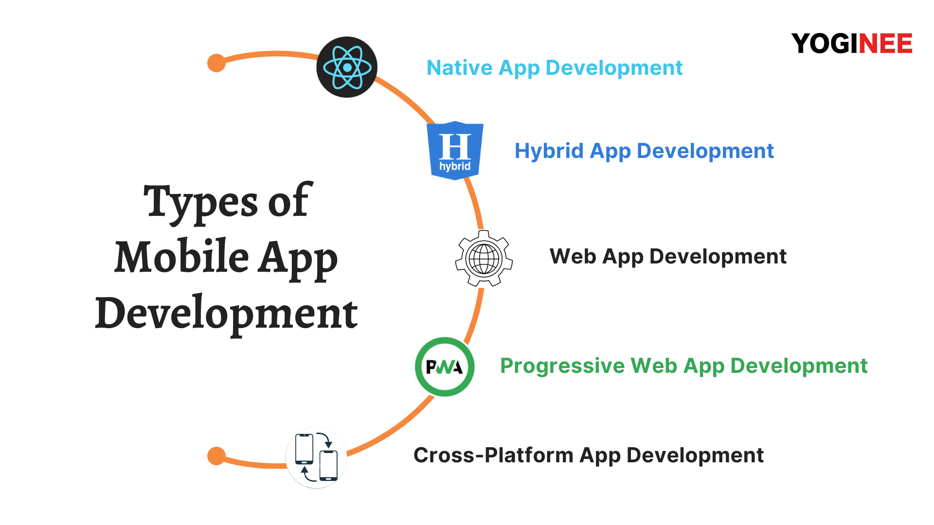 Mobile App Development Complete Guide 2023